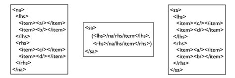 Source XML S Left XQuery Expression Em Middle And The Serialized Download Scientific
