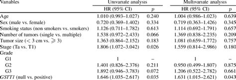 Univariate And Multivariate Cox Regression Analysis For Prediction Of Download Table