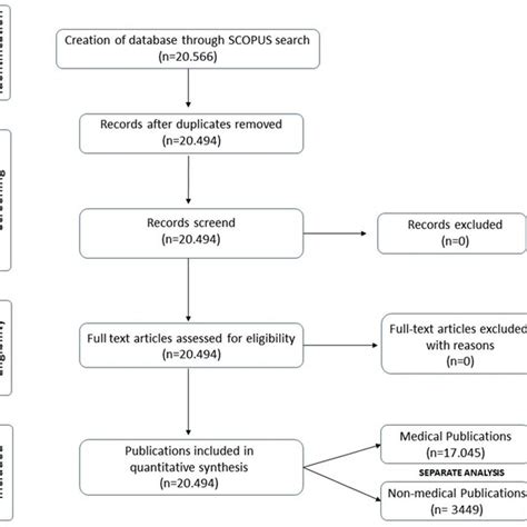 Srqr Flow Diagram Of The Identification Screening And Inclusion Of Download Scientific Diagram