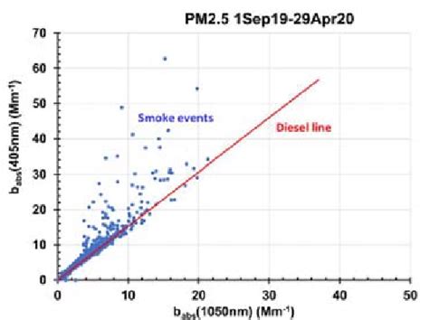 Fine Particle Black Carbon Concentrations At The Eight Asp Sampling Fine Particle Black Carbon Concentrations At The Eight Asp Sampling
