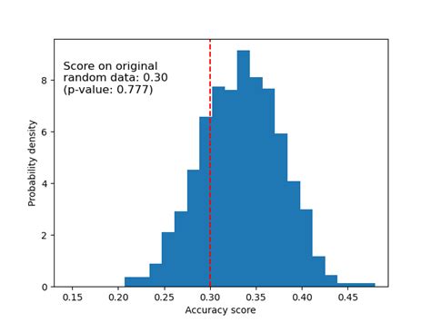 test with permutations the significance of a classification score