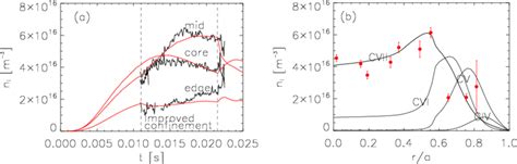 Profiles Of Electron Temperature Electron Density And Neutral Density