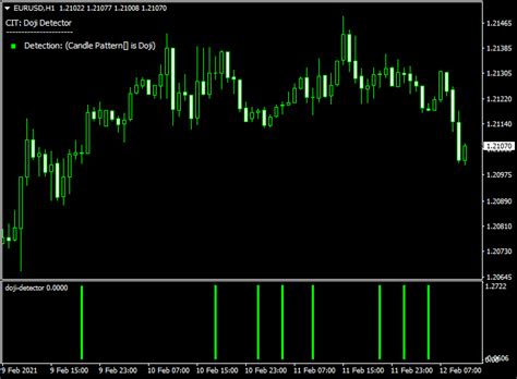 Doji Detector Metatrader 4 Forex Indicator