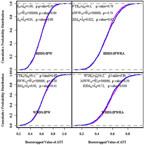 Bootstrapped Att Results From Wilcoxon Mann Whitney Wilcoxon And Download Scientific Diagram