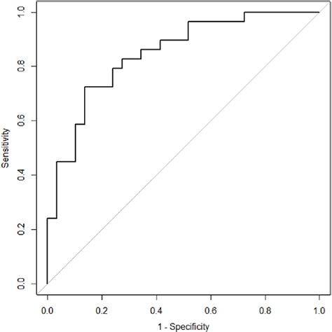 Receiver Operating Characteristic Roc Curve Analysis Of Mir 153 To