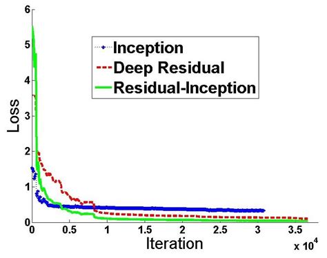 Performance Comparison On The Disaster And Cifar10 Datasets Training Download Scientific