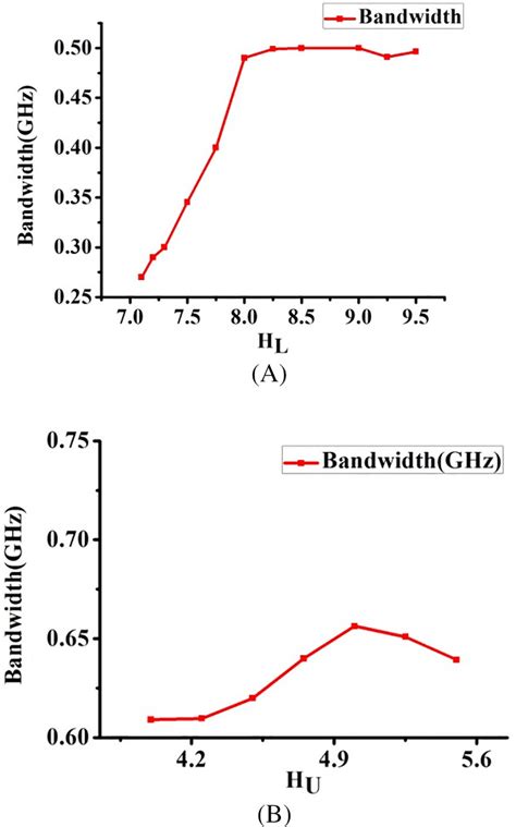 Bandwidth Variation Verses Different Height H Of The A Lower Dra Download Scientific