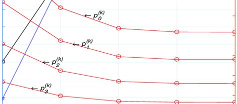The Iteration Procedure Of The Parameters P In Algorithm 2 And The