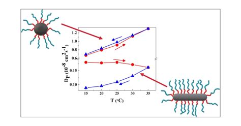 Colloidal Rod Like Particles With Temperature Driven Tunable Interactions Langmuir