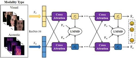 논문 리뷰 Multi Modal Speech Emotion Recognition Via Feature Distribution Adaptation Network