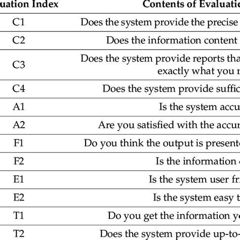Evaluation Index For Measuring End User Computing Satisfaction Eucs Download Scientific Diagram