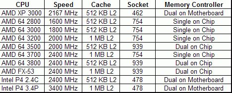 Techware Labs Reviews AMD Socket 939 3800