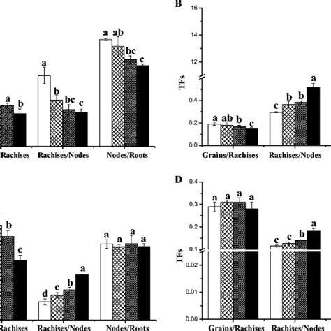 Effects Of Nano Si On The Distribution Of K Mg Fe And Cd In Rice Download Scientific Diagram