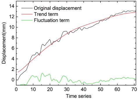 A Hybrid Time Series Model For Predicting The Displacement Of High Slope In The Loess Plateau Region