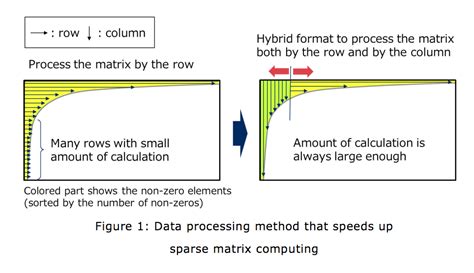 Nec Vector Computers Accelerate Machine Learning Inside Hpc And Ai News