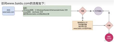 Linux：ip地址和主机名linux 通过主机名称访问 Csdn博客