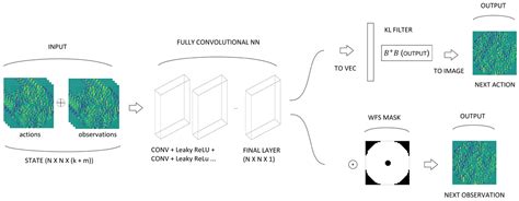 Toward On Sky Adaptive Optics Control Using Reinforcement Learning Model Based Policy