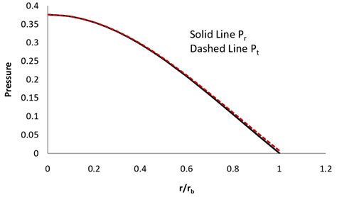 Variation Of Radial And Transverse Pressures With Radial Coordinate For