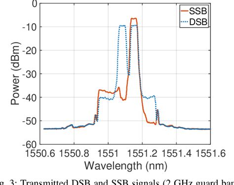figure 3 from frequency modulated chirp signals for single photodiode
