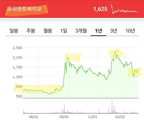 대선 정치인 테마주 윤석열 이재명 관련주 분석 및 전망 대장주 주가 살펴보기