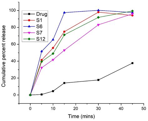 Fabrication In Vitro And In Vivo Evaluation Of Non Ordered Mesoporous Silica Based Ternary