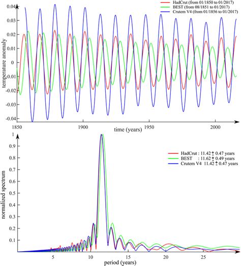 top the sixth singular spectrum analysis component of series hadcrut