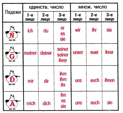 Немецкий склонение личных местоимений таблица ИН ЯЗЫК РУ Немецкий язык Изучение