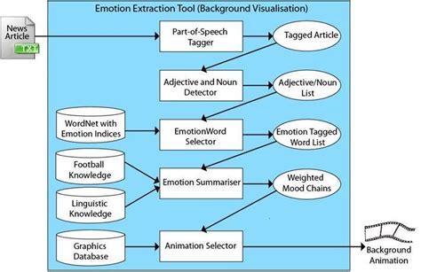 Emotion Extraction Component Download Scientific Diagram
