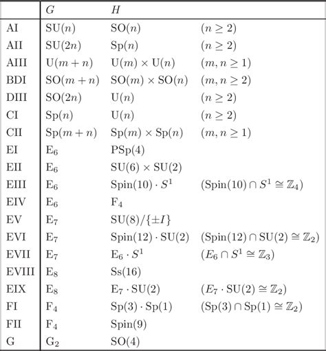 Table 1 From Homotopy Commutativity In Symmetric Spaces Semantic Scholar
