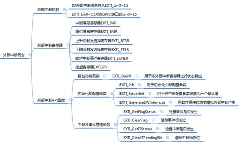 【明解stm32】gpio应用设计篇之io外部中断exti原理及使用方法 外部中断硬件设计 csdn博客