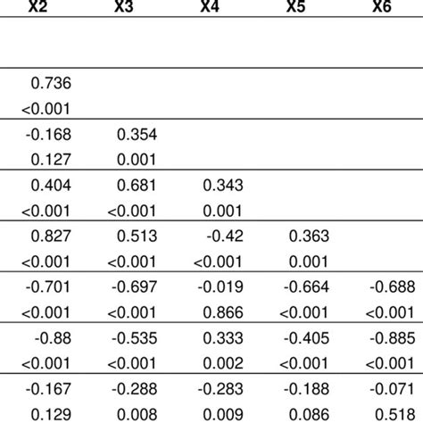 Pearson Correlation Analysis Of Variables With Its Corresponding P