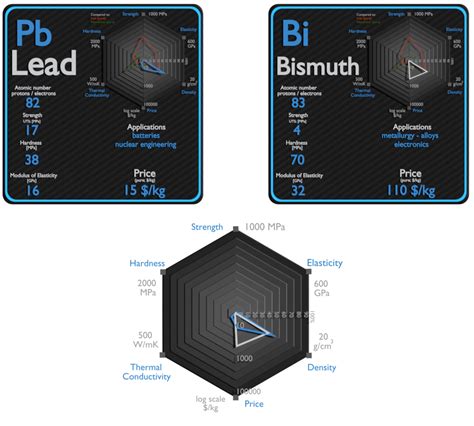 Lead And Bismuth Comparison Properties Material Properties