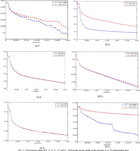 Figure 1 From Cooperative Co Evolution With A New Decomposition Method For Large Scale
