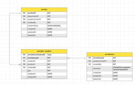 Cardinality In Entity Relationship Diagrams Erds