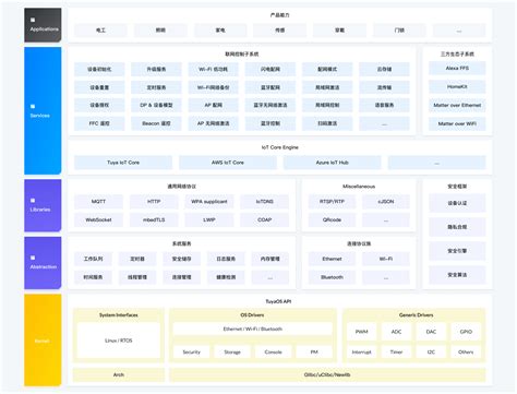 能力地图 tuyaos 涂鸦开发者