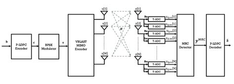 The Large Scale Mimo Communication Model With T Adcs Download Scientific Diagram