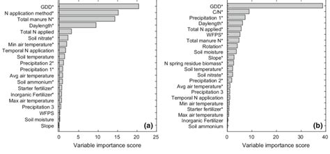 mean importance score calculated of the input predictor variables for n