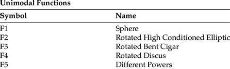 Descriptive Information About The Unimodal Benchmark Function