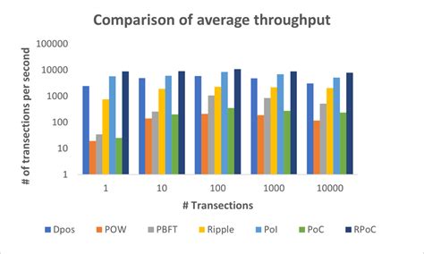 average throughput with varying number of transactions download