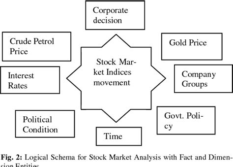 Figure 2 From A Data Warehouse Based Modelling Technique For Stock Market Analysis Semantic