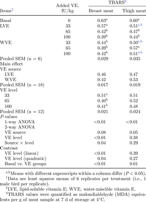 Effects Of Vitamin E Ve Sources And Inclusion Levels In Diets On Download Scientific Diagram