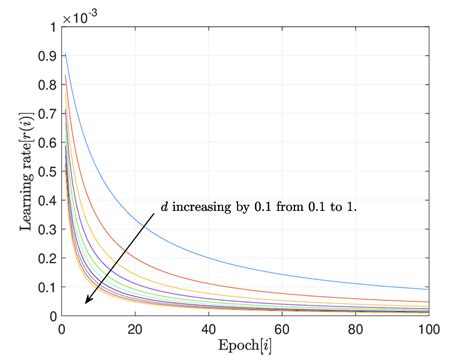 A Decaying Learning Rate As An Epoch Increases R Init And D