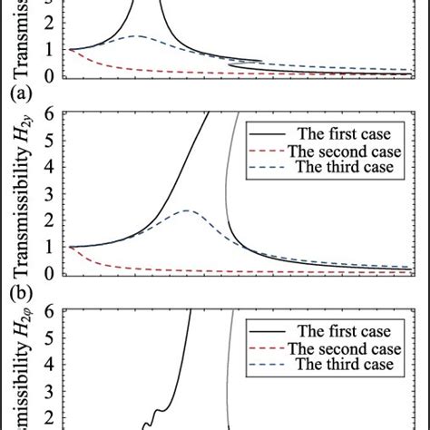 the vibration transmissibility function h 2 v between m 2 in sensor