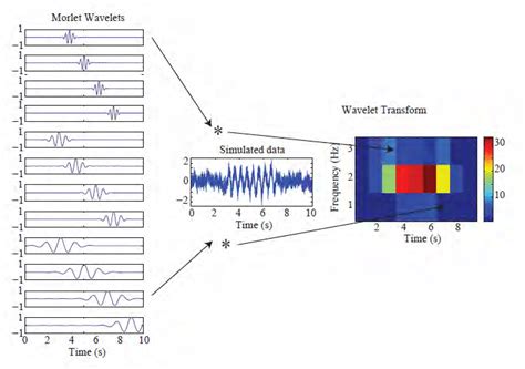 Morlet Wavelets And Their Use To Create A Time Frequency Representation Download Scientific