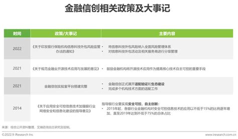 2022年中国金融云行业研究报告 36氪