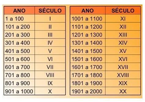 Usando Algarismos Romanos Escreva O Século Correspondente Ao Ano De