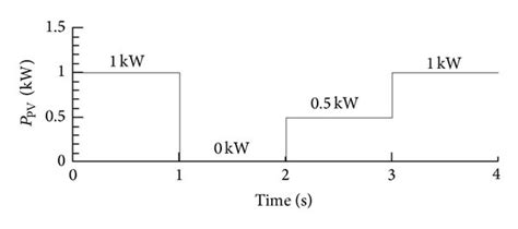 bess response at v b 55 v a pv output power b bess dc power