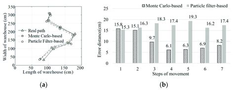 experimental positioning results a and positioning errors b when