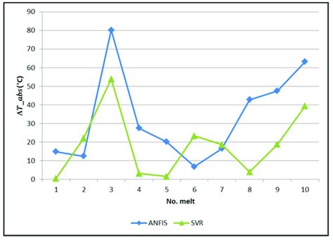 Absolute Deviation Of Temperature For Machine Learning Model Download Scientific Diagram