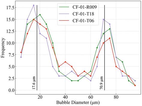 Plot Of Void Diameter Against Frequency Demonstrating The Bi Modal Void